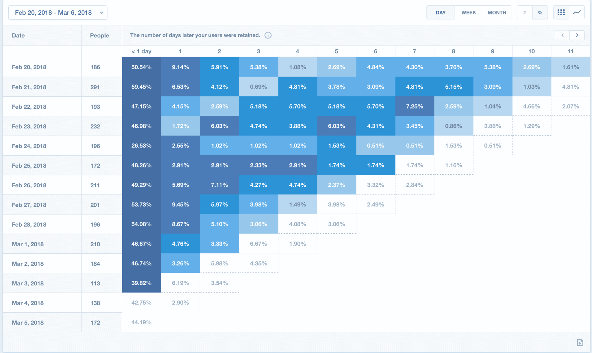 Análise Coorte (ou Cohort) o que é e como usar no seu produto digital ...